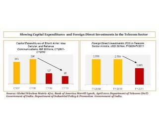 Telecom sector analysis | PPT
