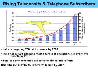Telecom sector study | PPT