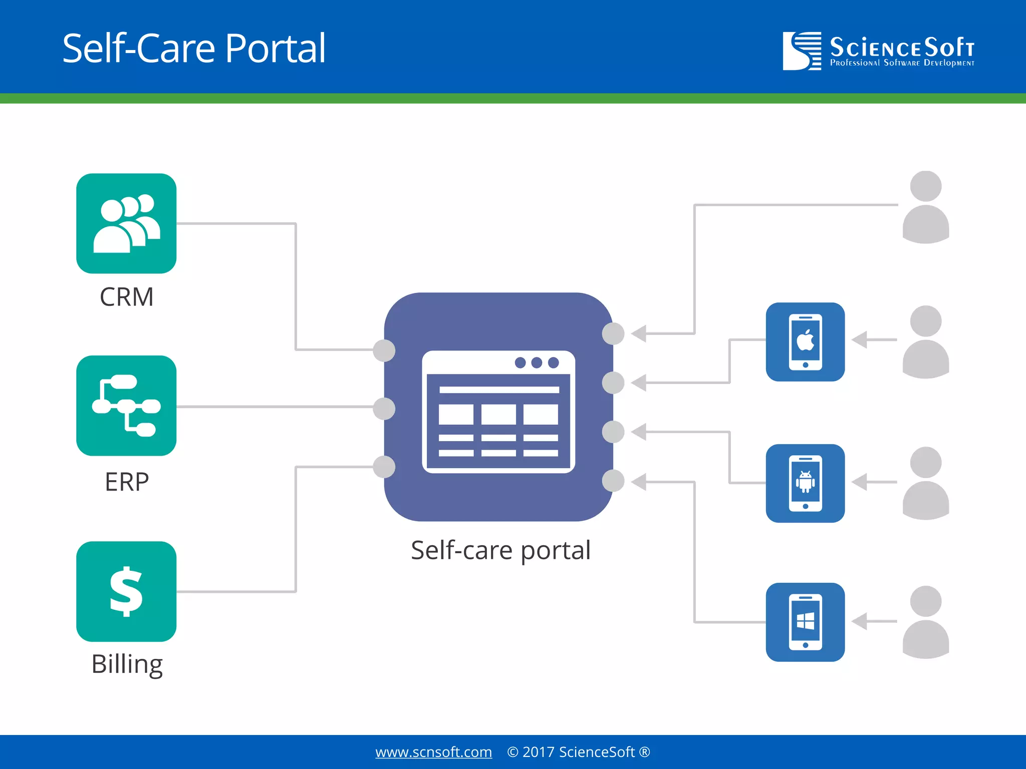 Telecom Self-care Portals | PPTX