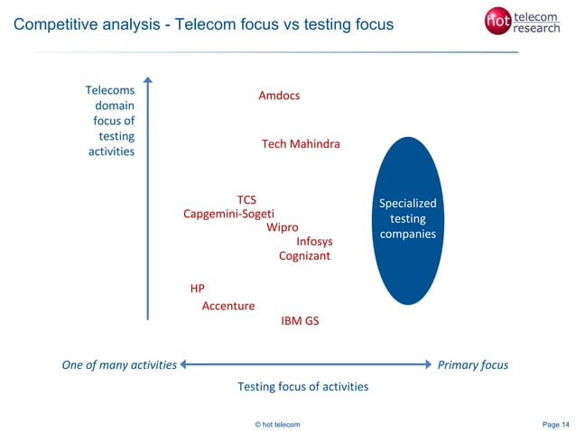 Telecom software testing for CSPs | PPT