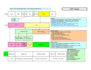 Telecom SS7 basic | XLS | Computer Networking | Computing