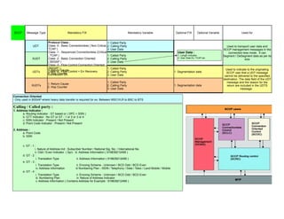 Telecom SS7 basic | XLS | Computer Networking | Computing