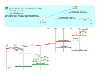 Telecom SS7 basic | XLS | Computer Networking | Computing