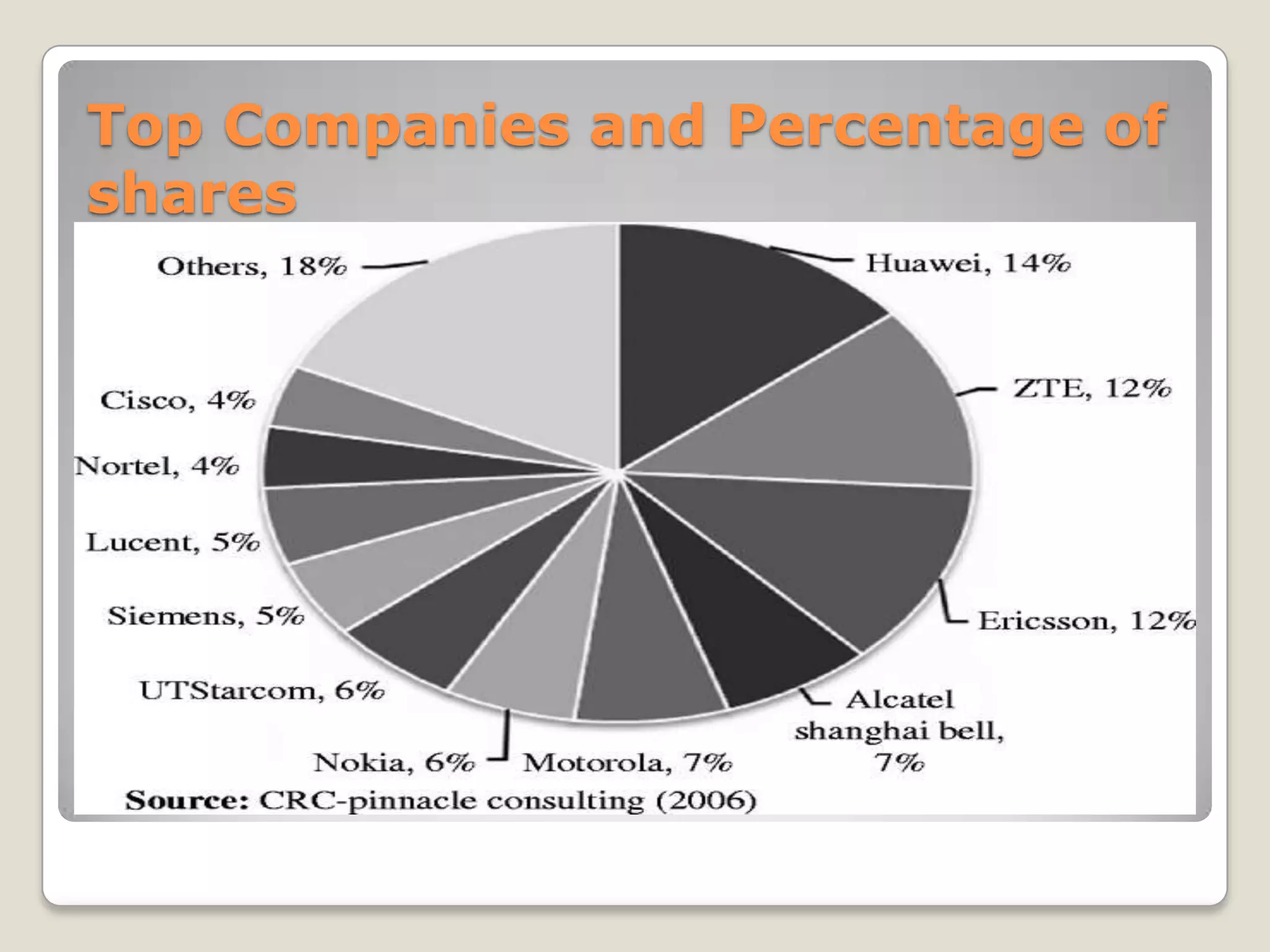 Telecom vertical OEM | PPTX