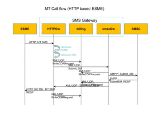 SMS Gateway | PPT