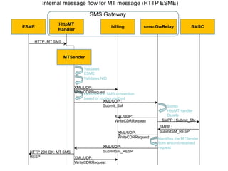 SMS Gateway | PPT