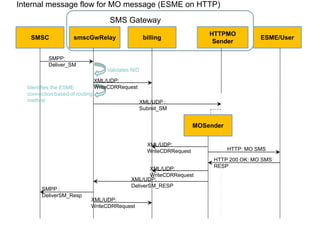 SMS Gateway | PPT