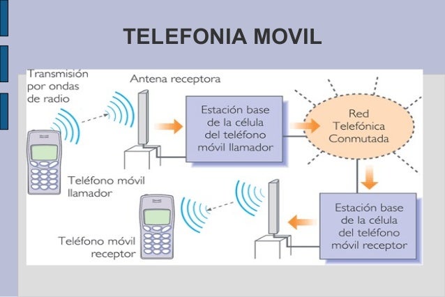 Telefonia movil