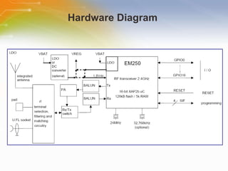 ETRX2-PA ZigBee™ Mesh Networking Module | PPT | Computer Networking | Computing