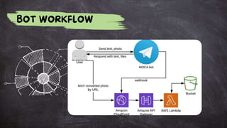 Echo Bot (Telegram) -- Fresh Spar Technologies - Manojkumar C | PPT