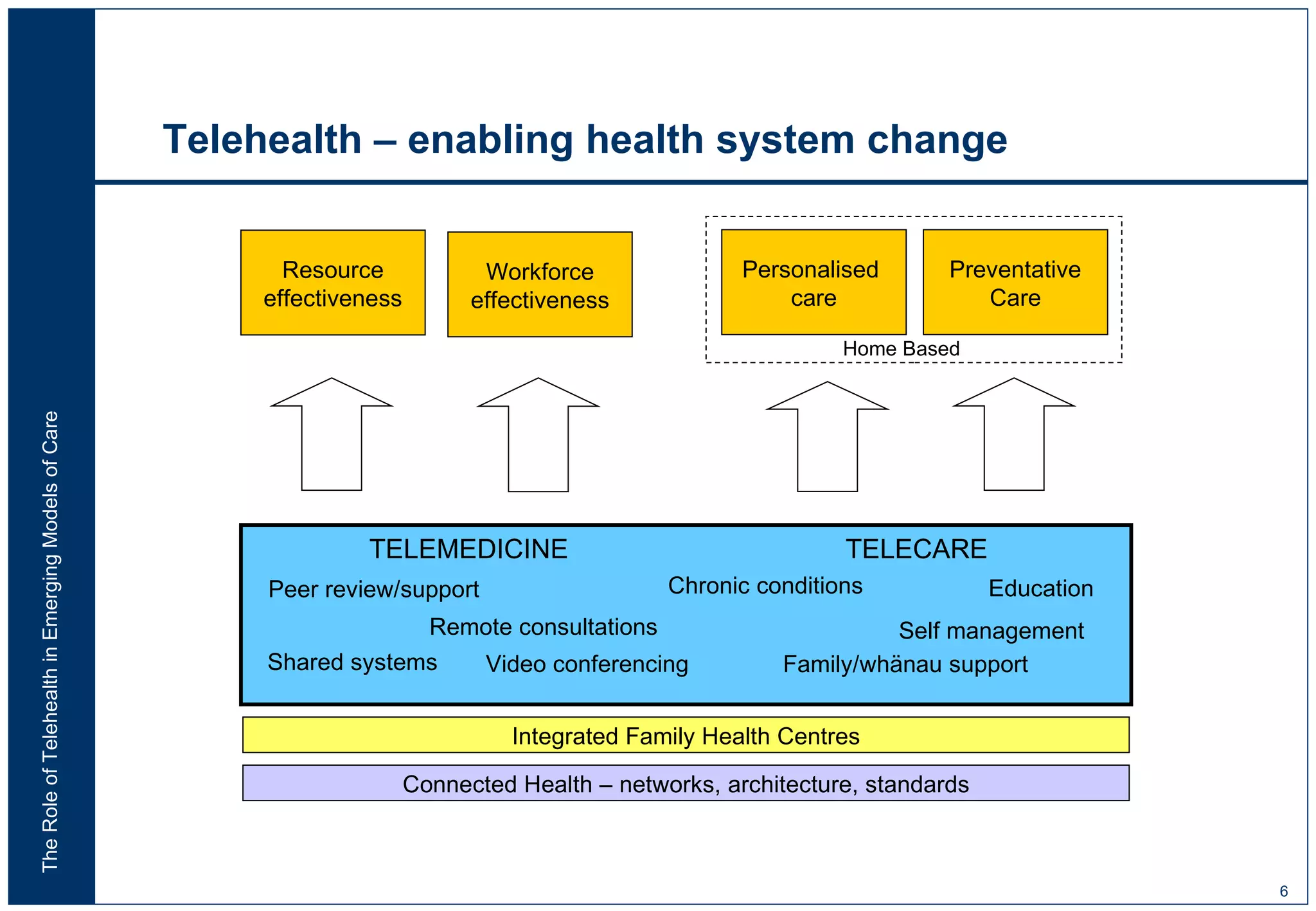 The Role of Telehealth in Emerging Models of Care | PPT