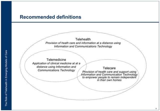 The Role of Telehealth in Emerging Models of Care | PPT