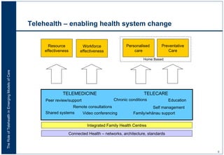 The Role of Telehealth in Emerging Models of Care | PPT