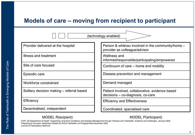 The Role of Telehealth in Emerging Models of Care | PPT