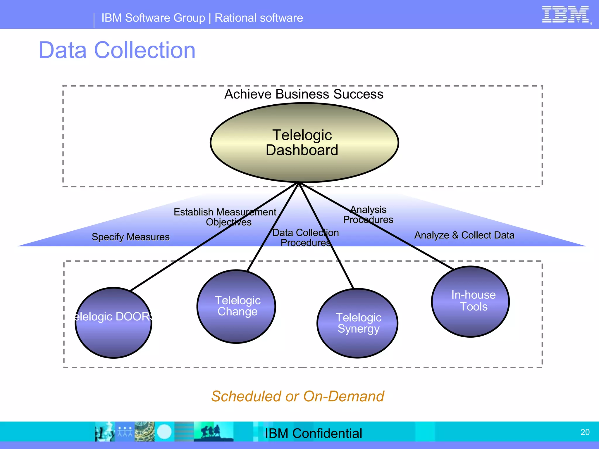 Telelogic Dashboard Cmmi Presentation | PPT