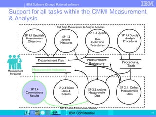 Telelogic Dashboard Cmmi Presentation | PPT