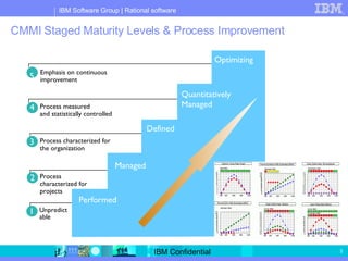 Telelogic Dashboard Cmmi Presentation | PPT