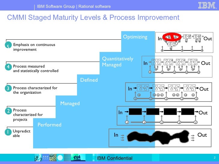 Telelogic Dashboard Cmmi Presentation