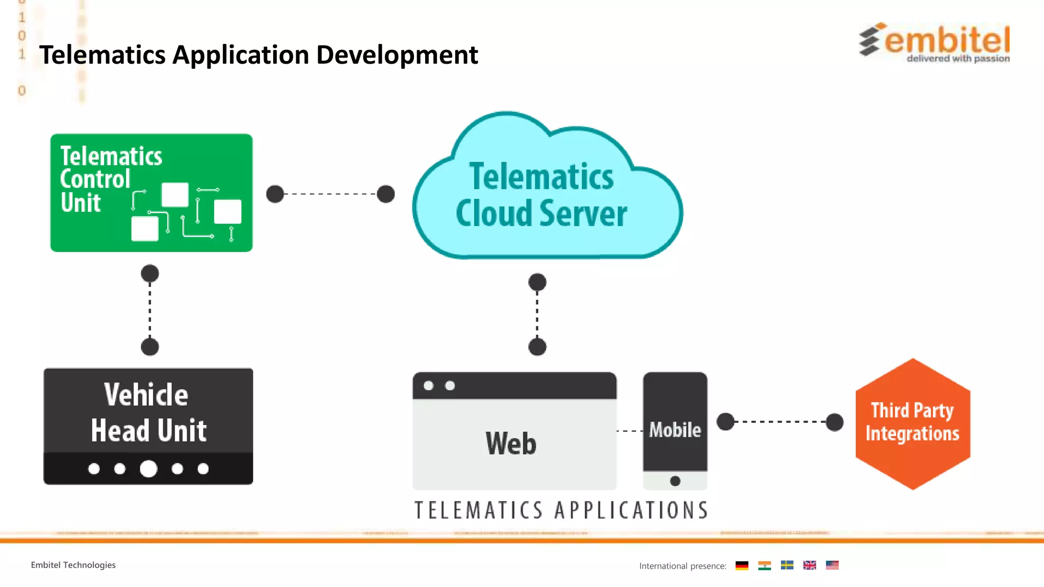 What is Telematics Control Unit (TCU) | PPTX