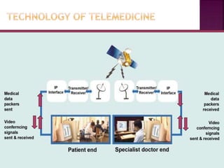 Tele medicine | PPTX