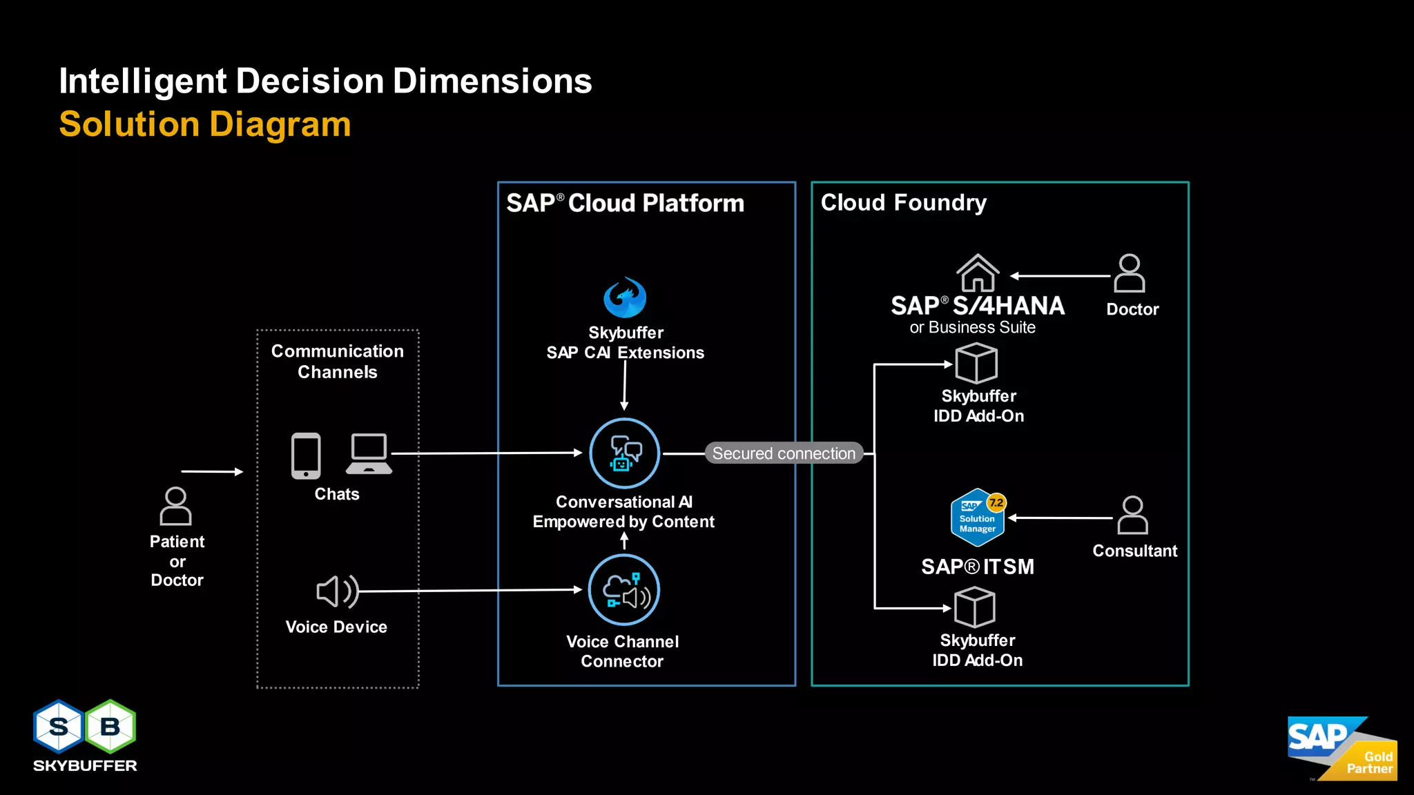 Telemedicine Solution for Remote Advice and Check-Ups. Healthcare AI ...