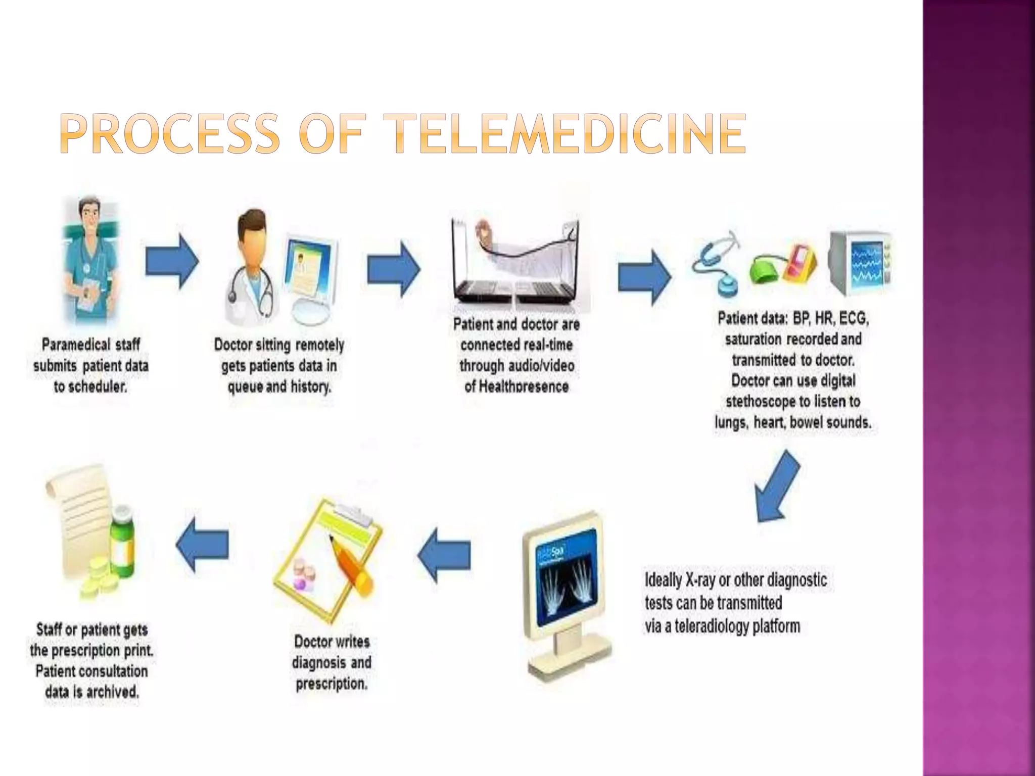 Telemedicine shalaka patil | PPT