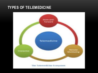 Different Types Of Telemedicine