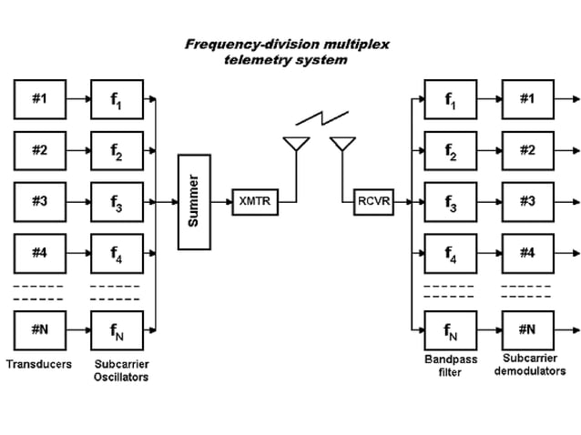 Telemetry types, frequency,position and multiplexing in telemetry | PPTX