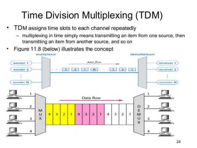 Telemetry types, frequency,position and multiplexing in telemetry | PPTX