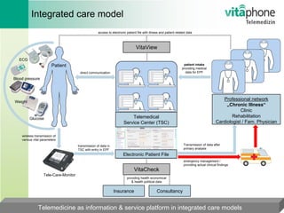 Telemonitoring In The Management | PPT