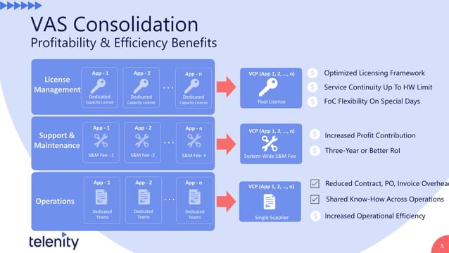 Telenity Solutions Brief | PPTX