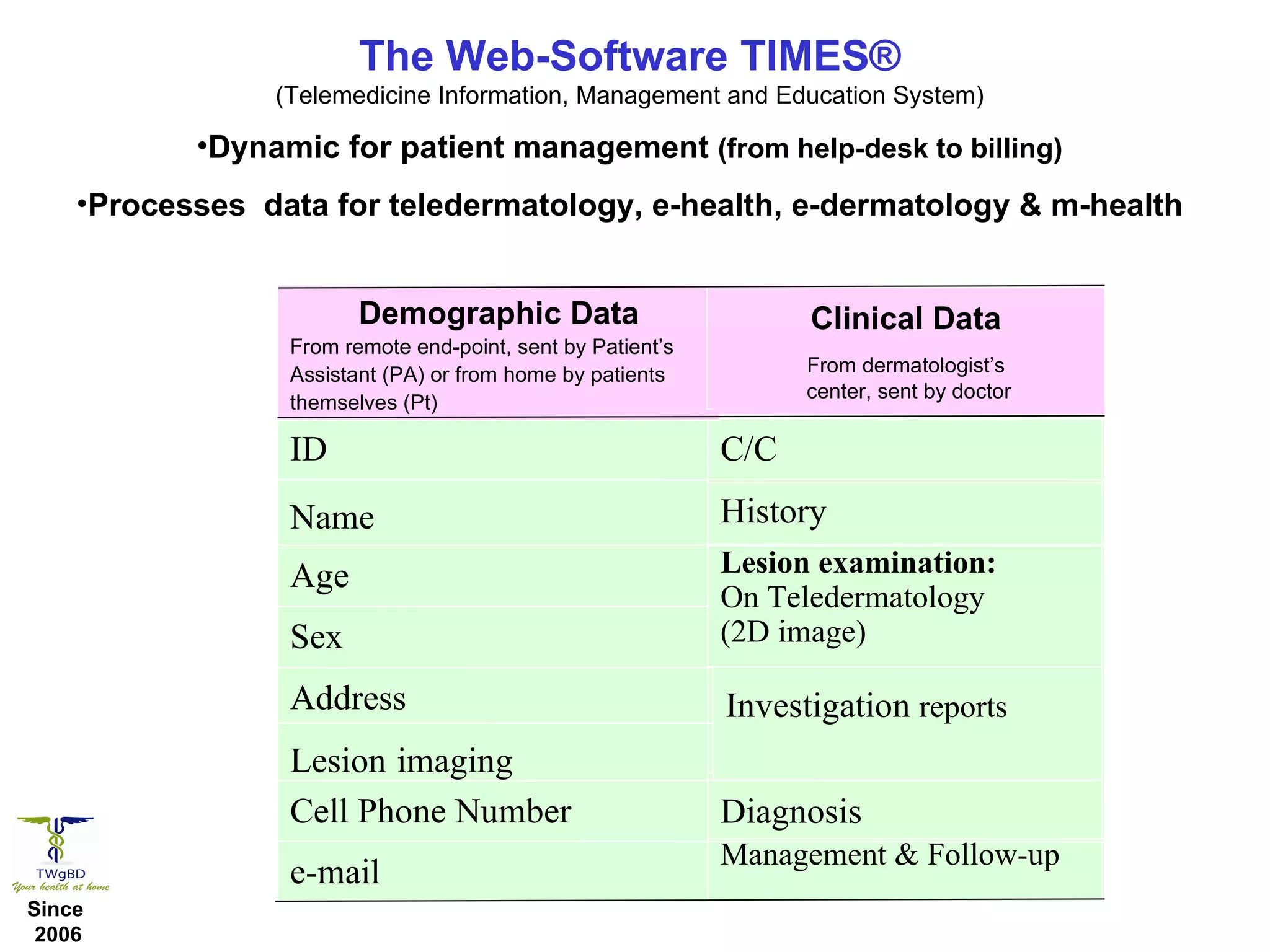 Road -map of Teledermatology for doctor-patient-citizen relationship | PPT