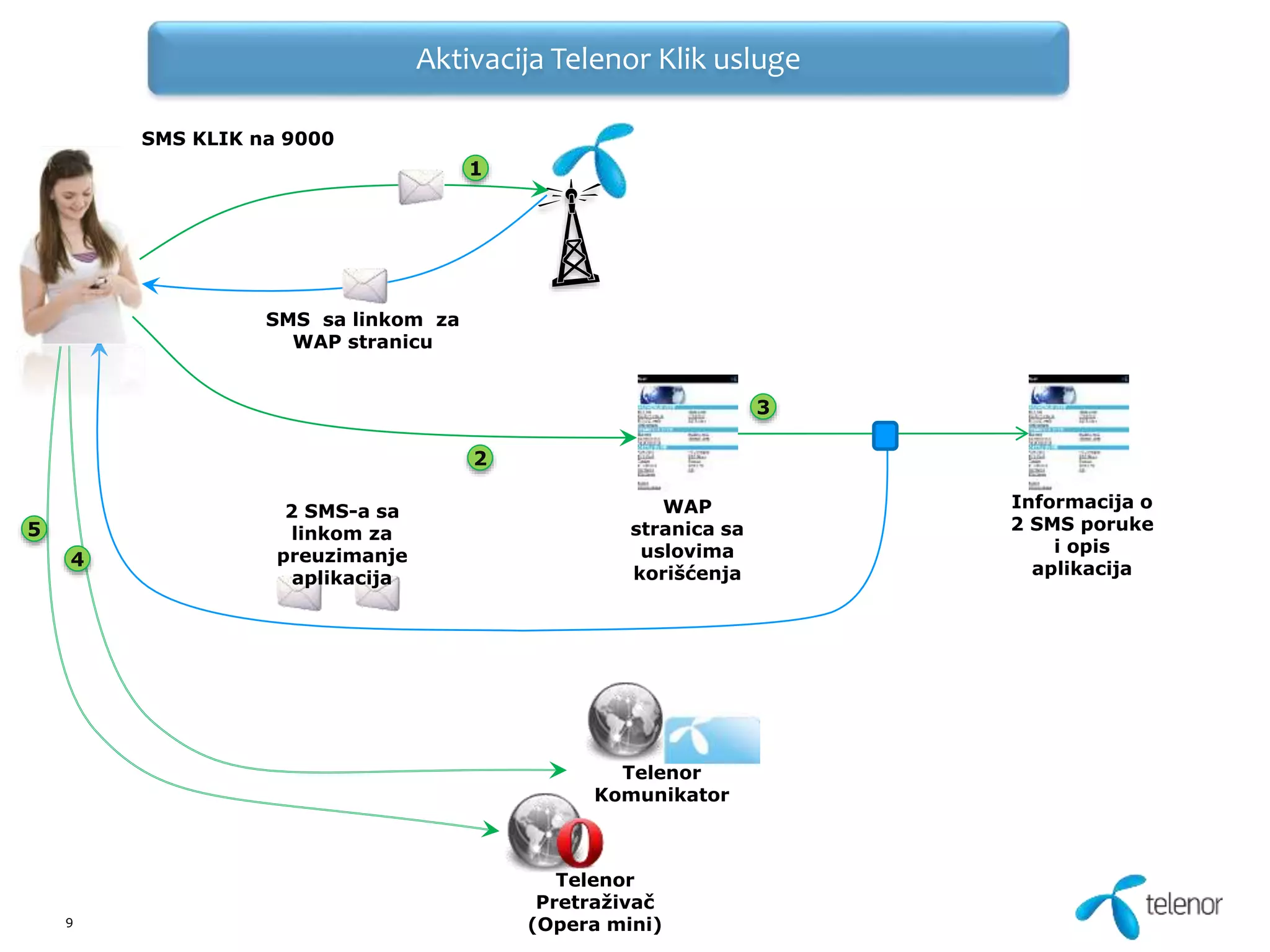 Telenor internet fon | PPT