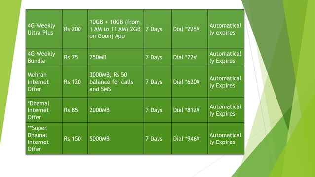 Telenor internet packages - TechMag | PPT