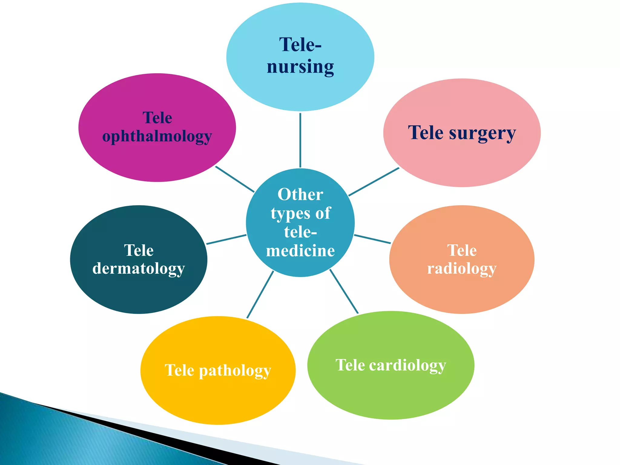 Tele-medicine and Tele-nursing | PPTX