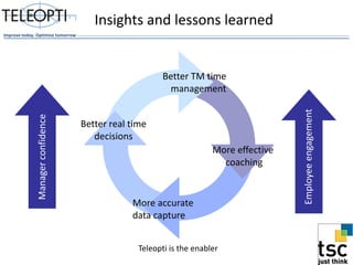 Teleopti Workforce Management with a human touch | PPT | Free Download