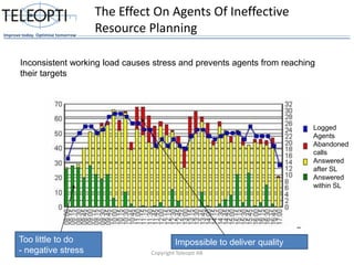Teleopti Workforce Management with a human touch | PPT
