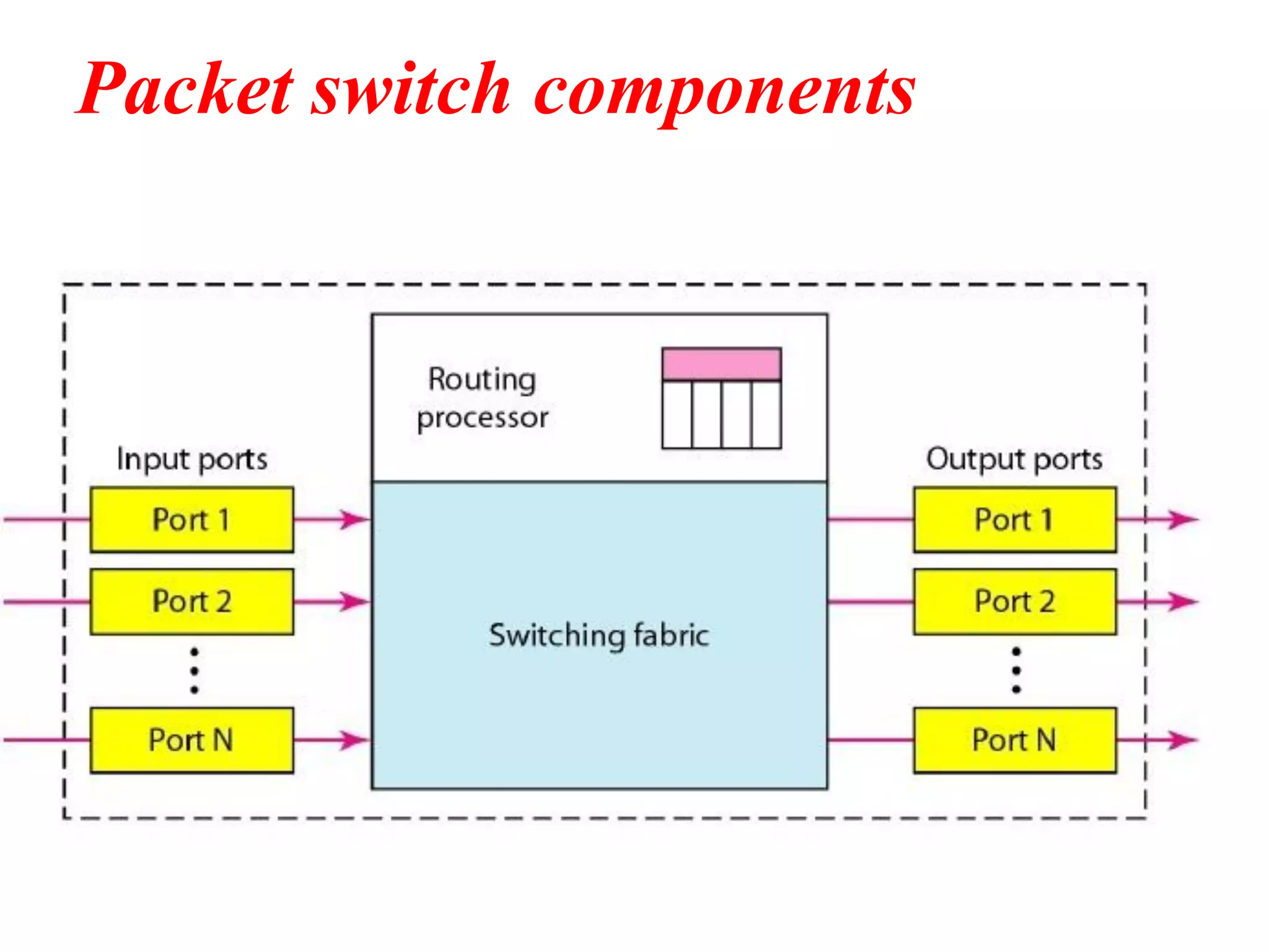 Structure of a Switch | PDF