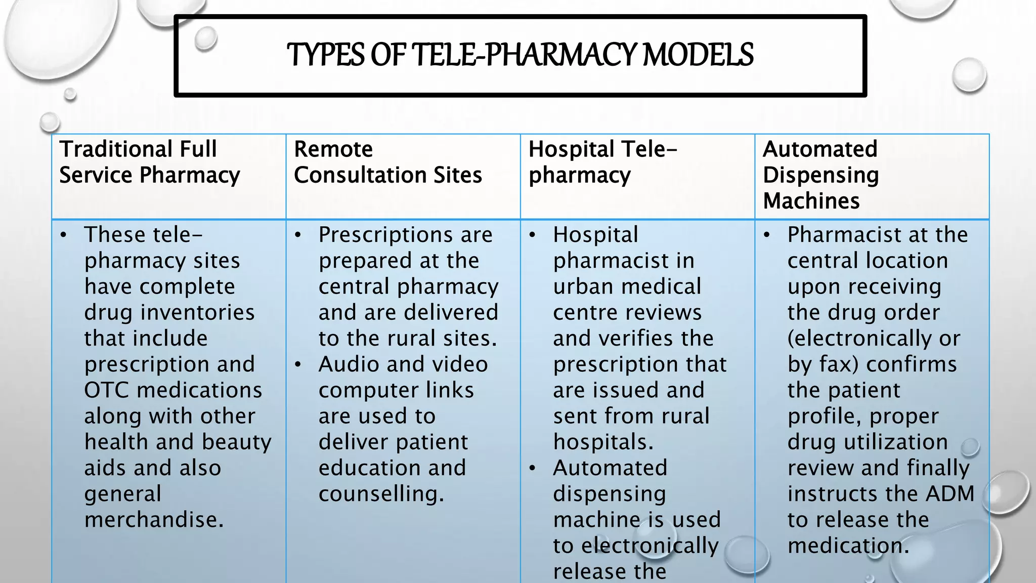 Telepharmacy | PPTX
