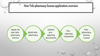 Telepharmacy | PPTX