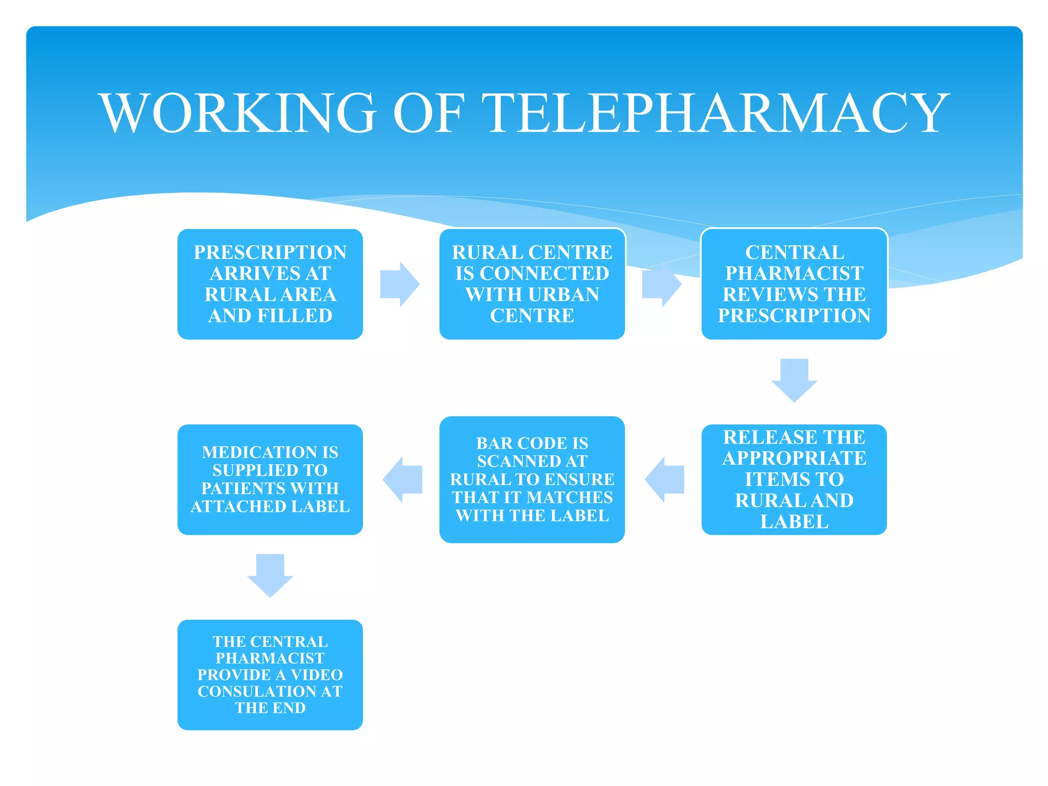 Telepharmacy | PPTX