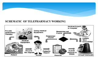 Telepharmacy | PPTX