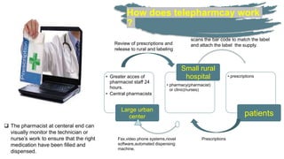 Telepharmacy/ppt/slides | PPTX