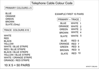 Telephone cabling-basics | PDF