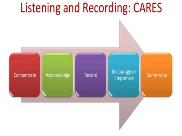 Telephonic communication | PPT