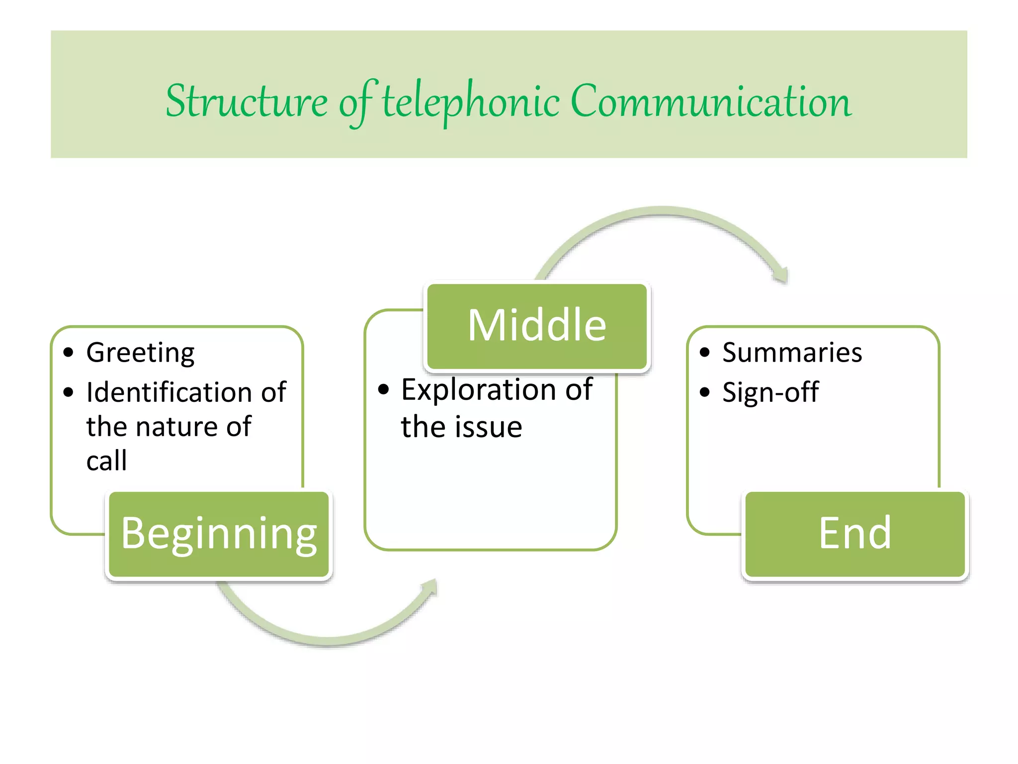 Telephonic communication | PPTX