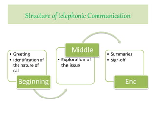 Telephonic communication | PPTX