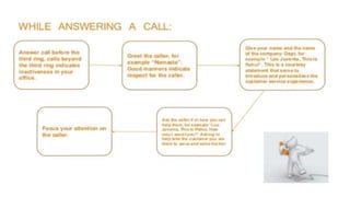 Telephonic etiquette | PPT