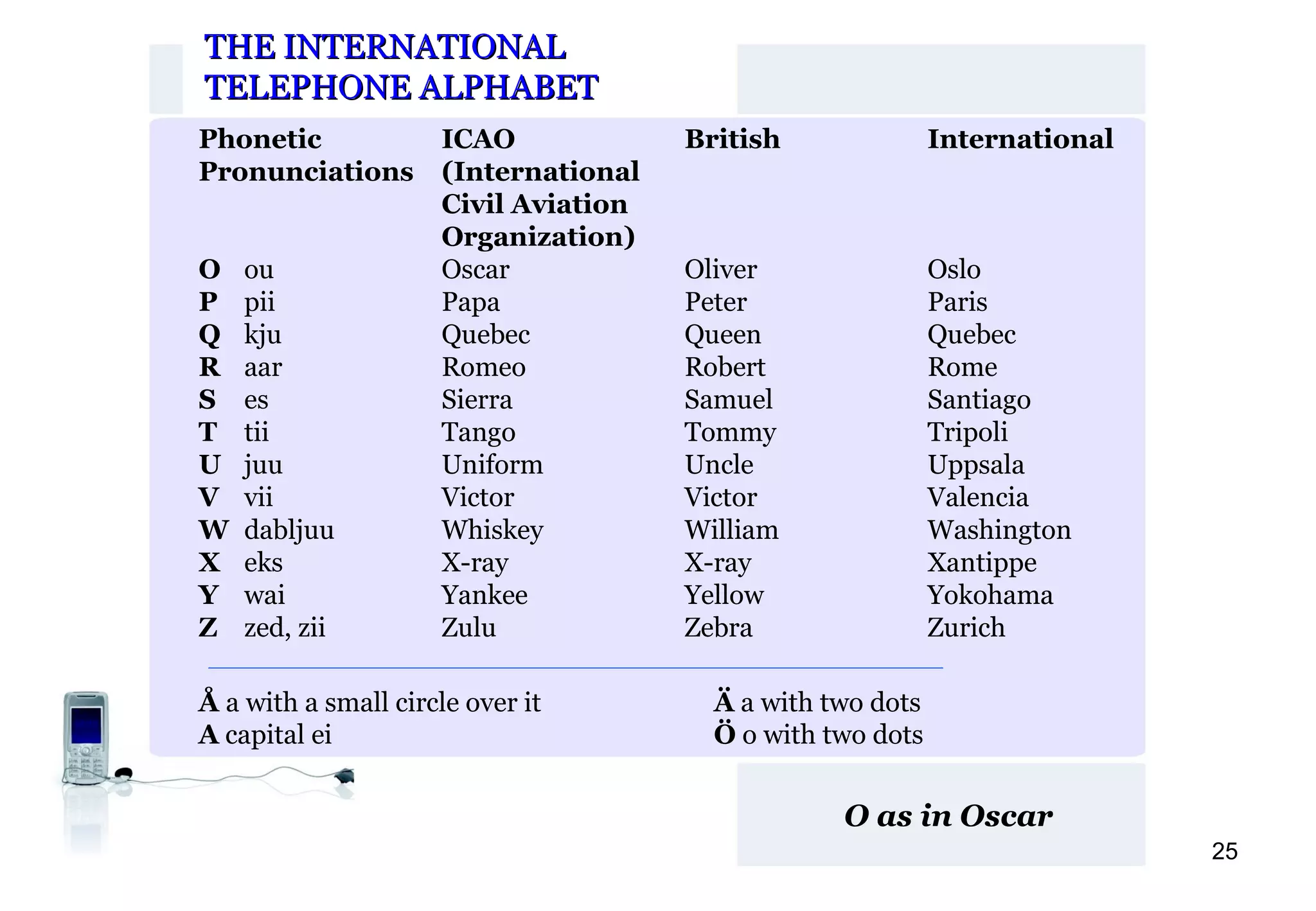 Telephoning in English | PPT