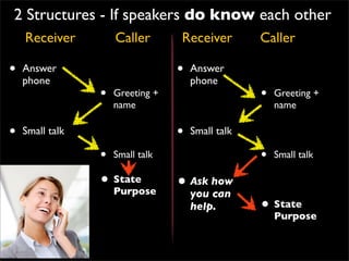 Telephoning in English - Starting the Call | PPT